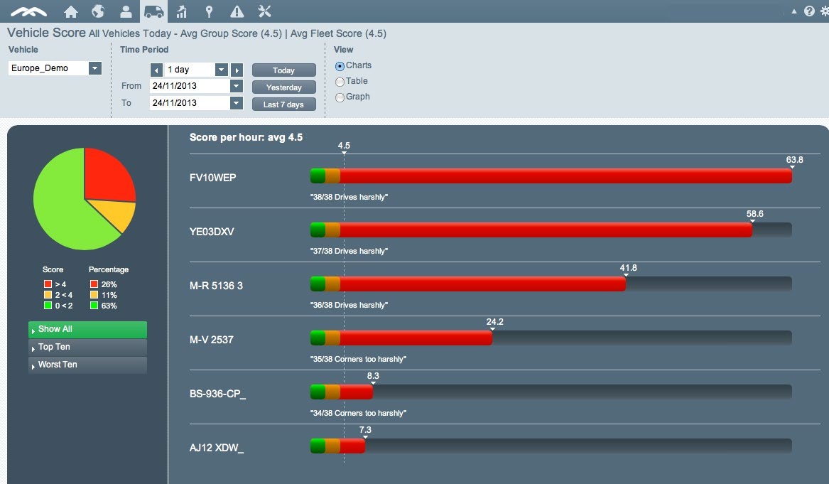 Masternaut Eco Drive | Vehicle Tracking Tech